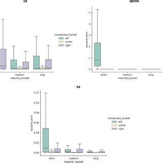 Boxplots For Cross Validation Squared Prediction Errors For S P 500