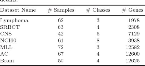 Table 1 From Multiclass Molecular Cancer Classification By Kernel