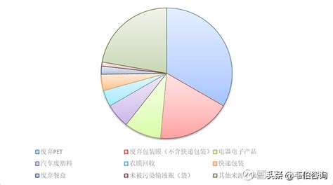 韦伯咨询：2023年中国废塑料综合利用行业专题调研与深度分析报告 废塑料的主要种类有聚乙烯（pe）、聚丙烯（pp）、聚苯乙烯（ps）、聚氯乙烯