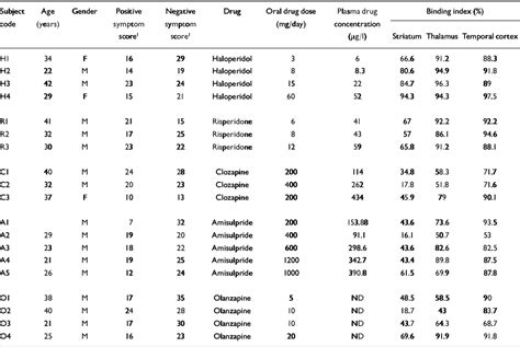 Extrastriatal And Striatal D2 Dopamine Receptor Blockade With