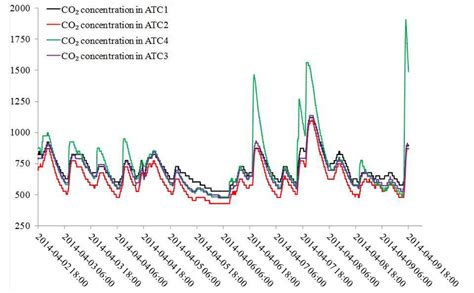 Measured CO2-concentration in the test apartment | Download Scientific ...