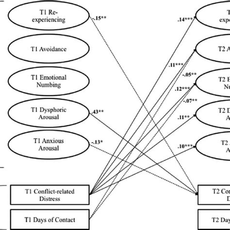 Cross Lagged Path Model For Ptsd Five Factor Model Symptom Clusters