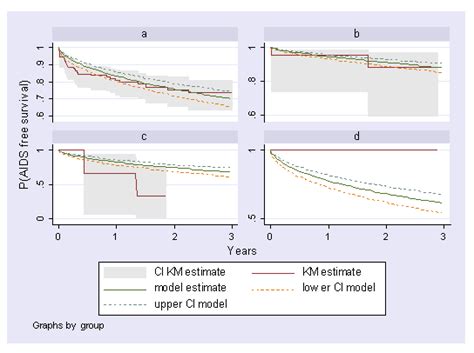 Parametric Survival Models Versus Kaplan Meier Estimates The Bmj