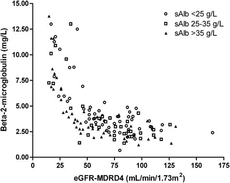 Relationship Between Plasma Beta 2 Microglobulin And Egfrmdrd4 For