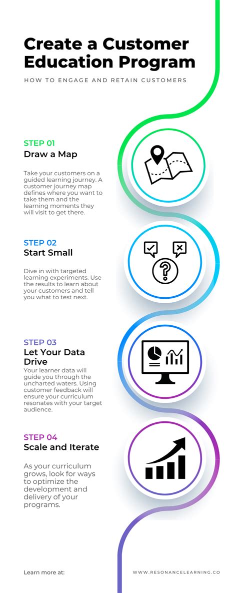 Create A Customer Education Program — Resonance Learning