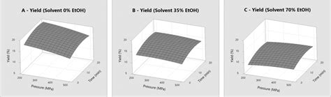Response Surface Plots Of Extraction Yield Obtained For Aqueous Download Scientific Diagram