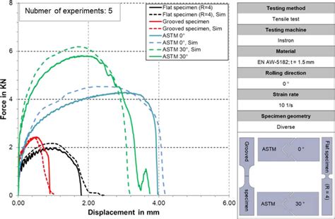 force displacement diagram compared between simulation and experiment