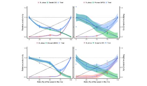 Relative Productivity Pr For Aboveground Dry Mass Of Maize Hybrids