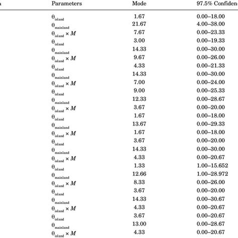 Posterior Distributions For The Population Parameters From The