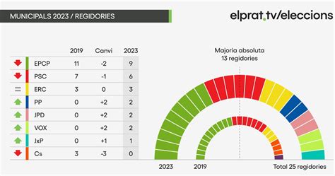 El Prat en Comú Podem guanya les eleccions al Prat amb 9 regidors es