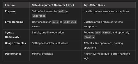 Safe Assignment Operator And Trycatch By Dev Oct 2024
