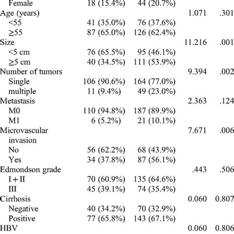 Relationship Between Rmi2 Expression And Clinicopathological Parameters