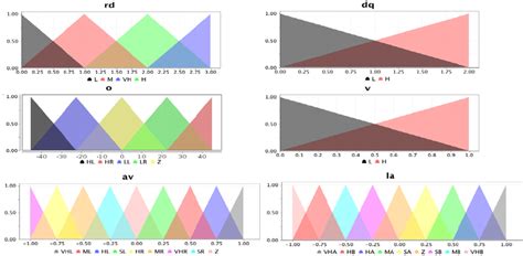 membership functions and defuzzification areas download scientific