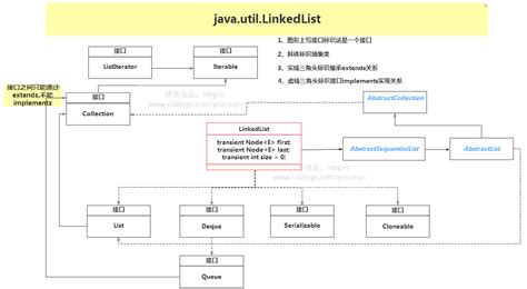 JDK1 8源码 六 java util LinkedList 类 腾讯云开发者社区 腾讯云