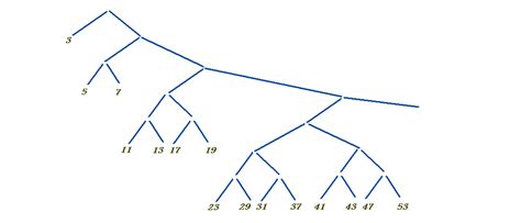 Parallel Algorithms For Generating Prime Numbers Possibly Using Hadoop