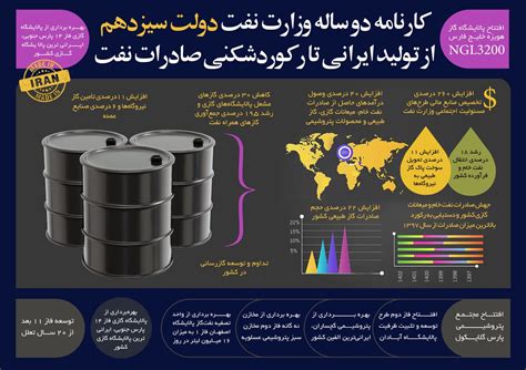 شانا کارنامه ۲ساله وزارت نفت دولت سیزدهم از تولید ایرانی تا