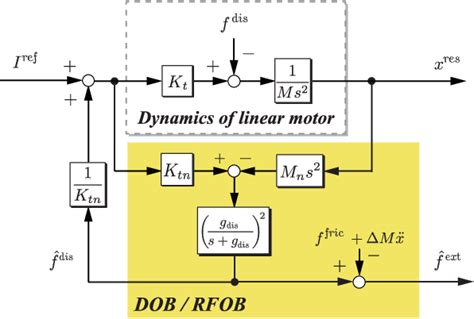 Figure 1 From Data Reduction Design Based On Delta Sigma Modulator In