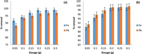 Effect Of Adsorbent Dosage On Pbii And Feii Removal For Tc Ac A