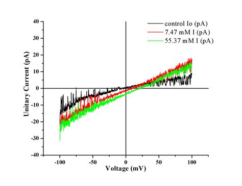 Single Channel Current I Voltage V Traces Plotted For The Download Scientific Diagram
