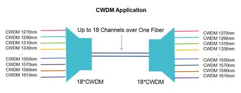 Wavelength Division Multiplexing Baudcom