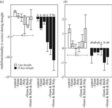 Ecosystem Multifunctionality After The Initiation Of An Experimental