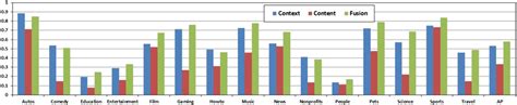 Performance Of Context Featurebased Methods Vector Space Model Vsm
