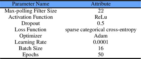 Table 3 From Hybrid Cnn Svd Based Prominent Feature Extraction And Selection For Grading