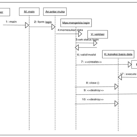 sequence diagram login download scientific diagram