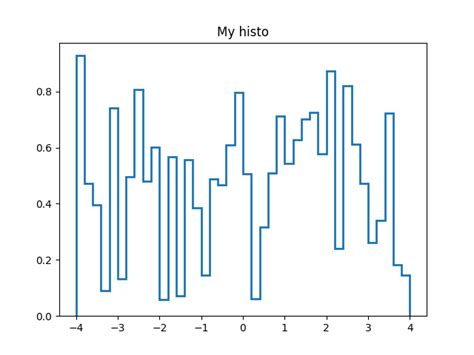 Level Up Your Histogram Analysis Using Roots Uhi Root