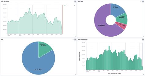 Labor Market Analytics Tool
