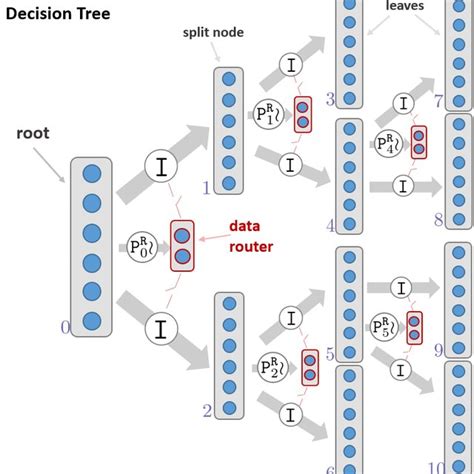 representing decision trees data routing functions a k a routers in