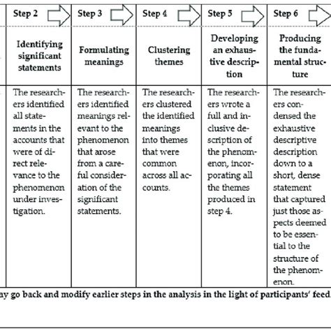 Steps Of Colaizzis Descriptive Phenomenological Data Analysis Method