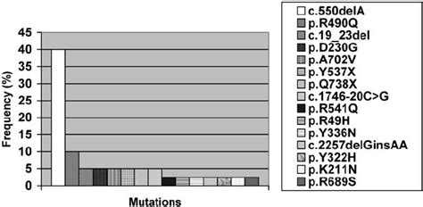 Frequencies Of The Capn3 Gene Mutations In Turkey Download Scientific
