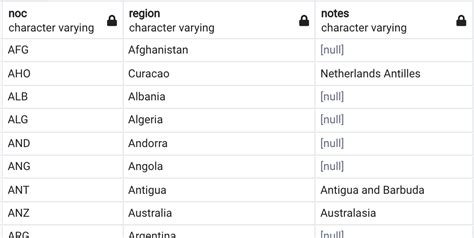 Practice Writing SQL Queries Using Real Dataset TechTFQ