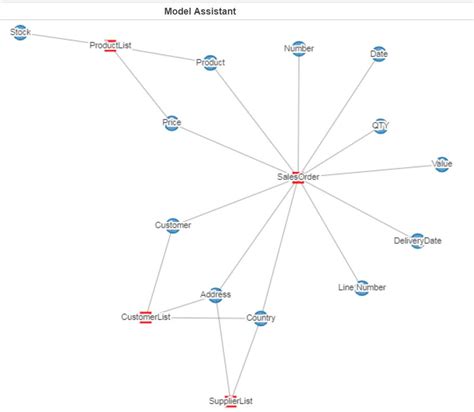 Data Modelling With Microstrategy A Blog About Data