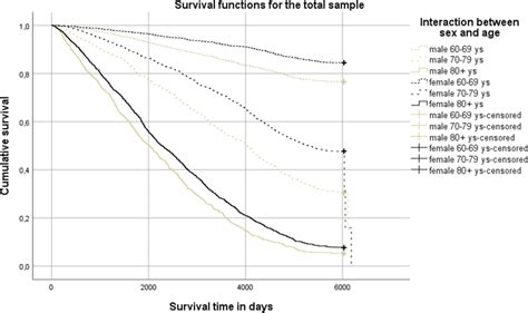 Survival Curves And Life 18 Table For The Total Sample Log Rank Test Download Scientific