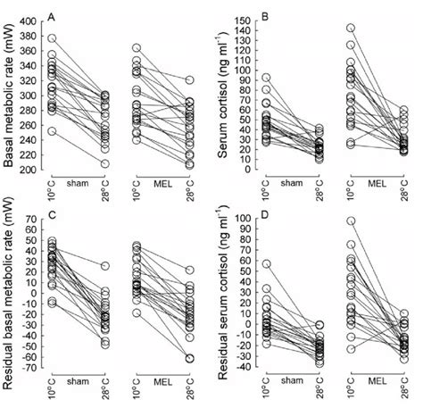 Fig S1 Individual Reaction Norms For Basal Metabolic Rate Bmr A
