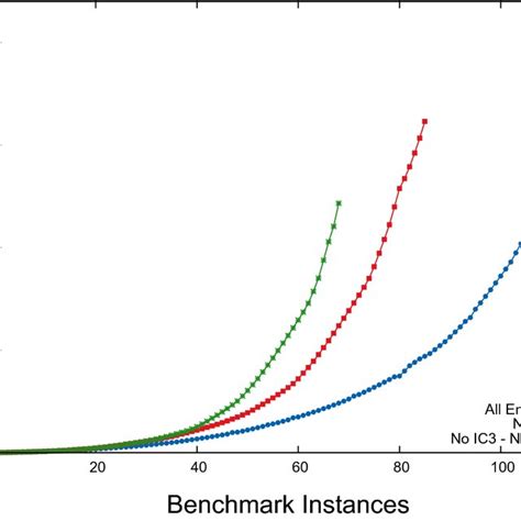 Wall Clock Cumulative Time Comparison On HWMCC Instances Solved By