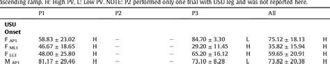 Table 6 From Inter Participant Variability Data In Loading Applied On