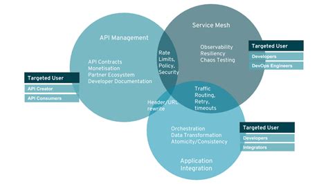 Data And Devops Practices And Tools Distributed Microservices