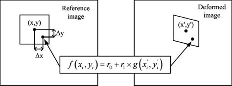 Basic Principle Of Digital Image Correlation Method Download