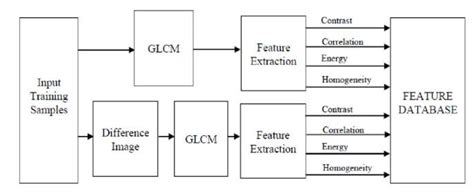 Feature Extraction Stage Of The Proposed Texture Classification Download Scientific Diagram