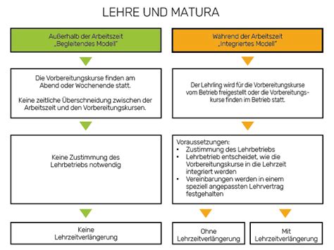 Lehre Und Matura