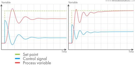 Basics Of Pid Controllers Working Principles Pros And Cons