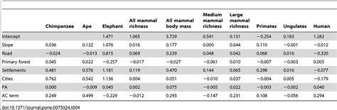 Aic Weighted Average Parameter Estimates Download Table