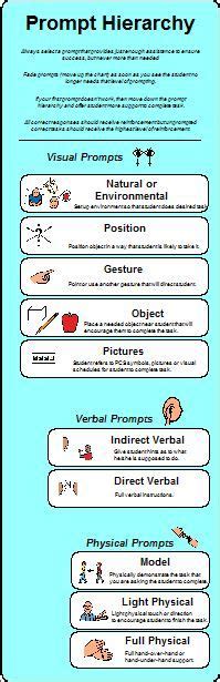 Aac Prompting Hierarchy From Rachael M Langley Ma Ccc Slp With