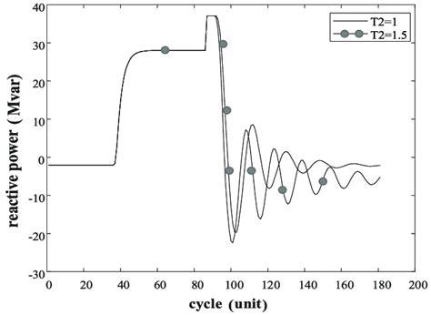 The Influence Of T 2 On The Reactive Power Curve Of Bus B1 Download
