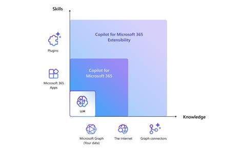 Extending Microsoft 365 Copilot Plugin Options And Future Possibilities
