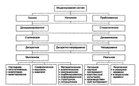 Класифікація видів моделювання систем