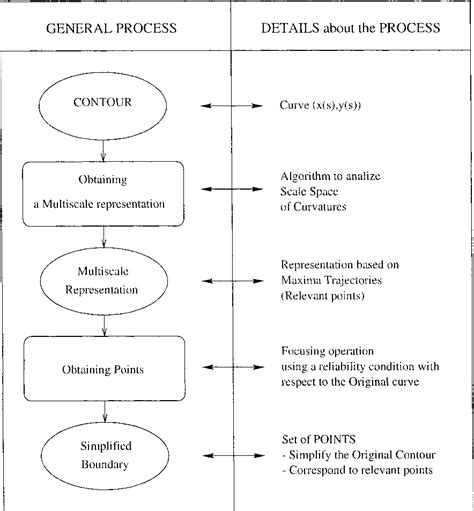 Figure 1 From Boundary Simplification Using A Multiscale Dominant Point Detection Algorithm